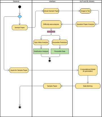 Exam Idea | Visual Paradigm User-Contributed Diagrams / Designs